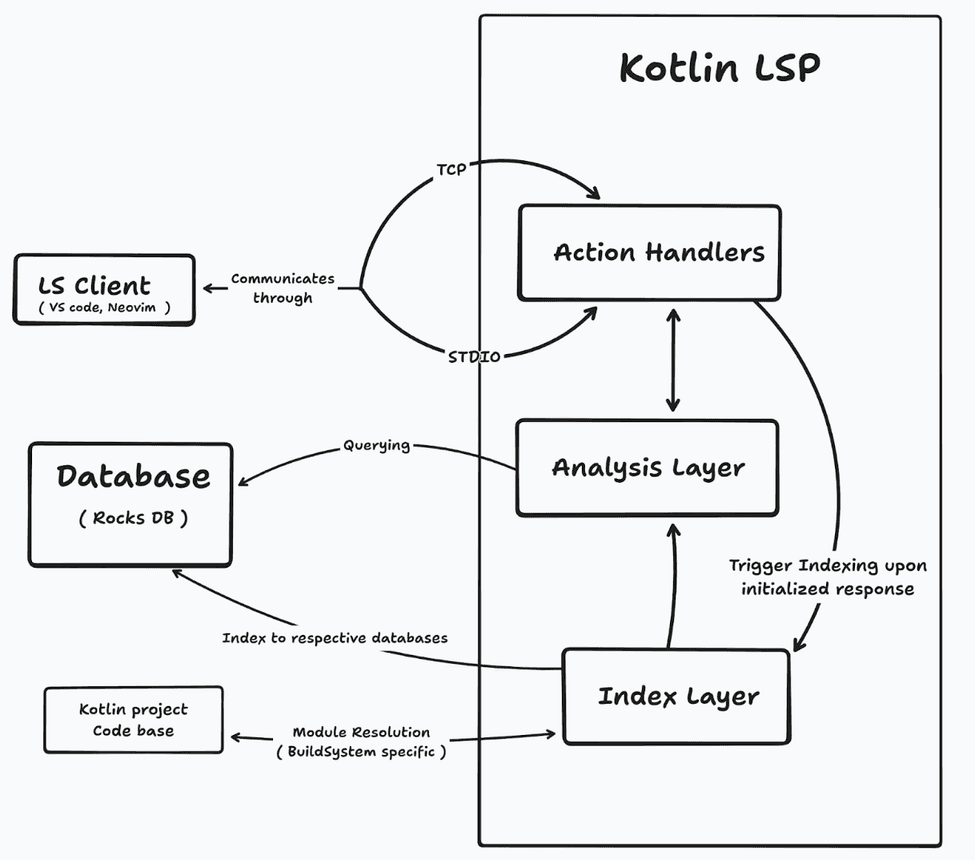 Google Summer of Code 2025 – Build a Modern, Compiler-Integrated Kotlin Language Server | Kotlin ...
